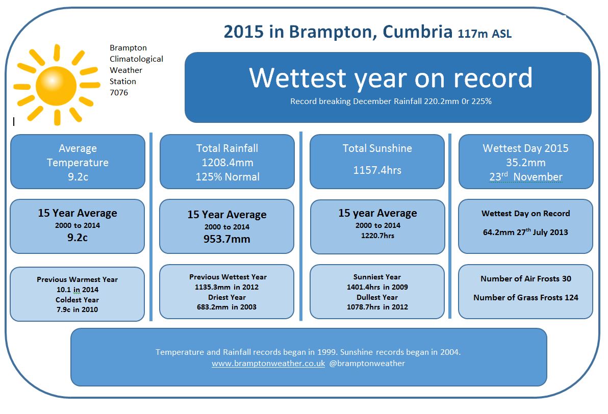 Brampton Weather Home